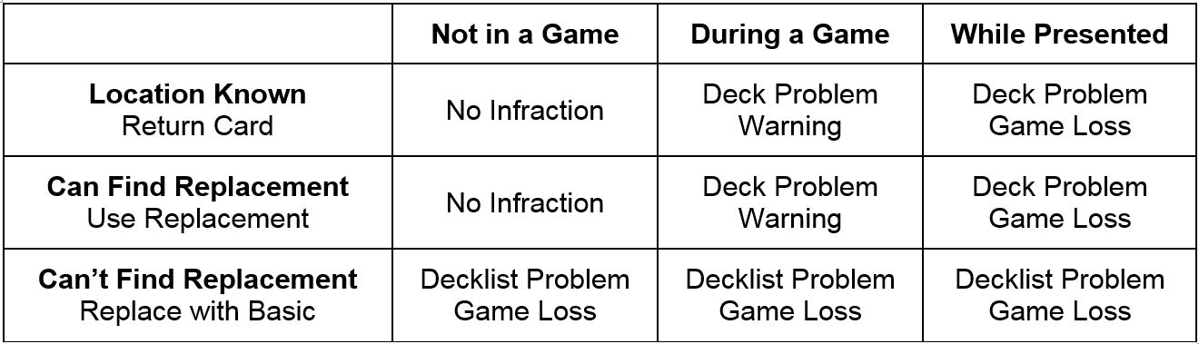 Missing Cards: When Infractions Collide - Judge Articles